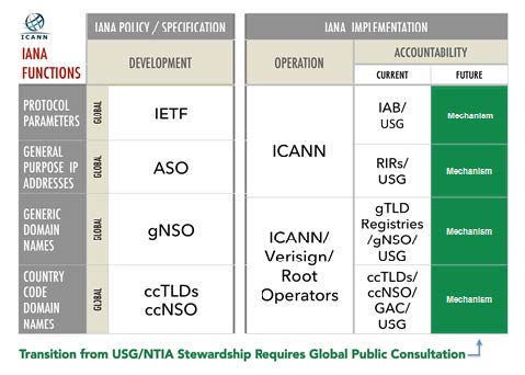 IANA機能の監督権限の移管について - JPNIC