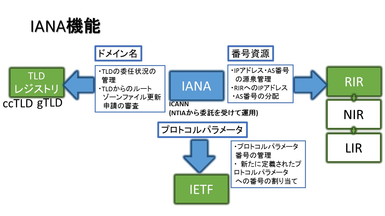 IANA機能の監督権限の移管について - JPNIC