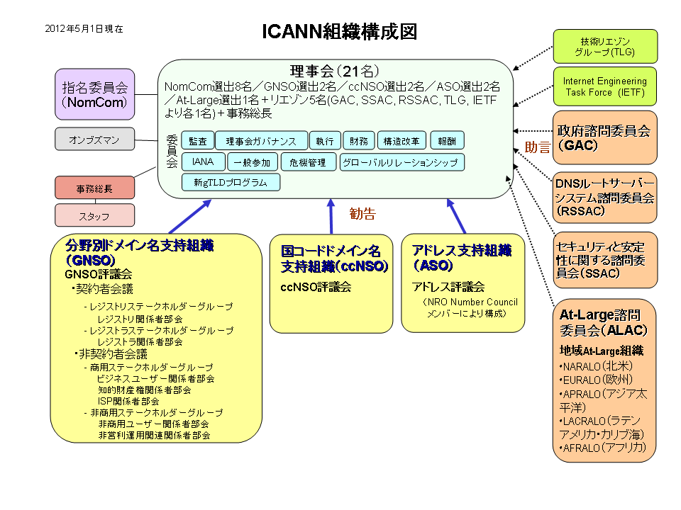 ICANNの組織紹介 - JPNIC